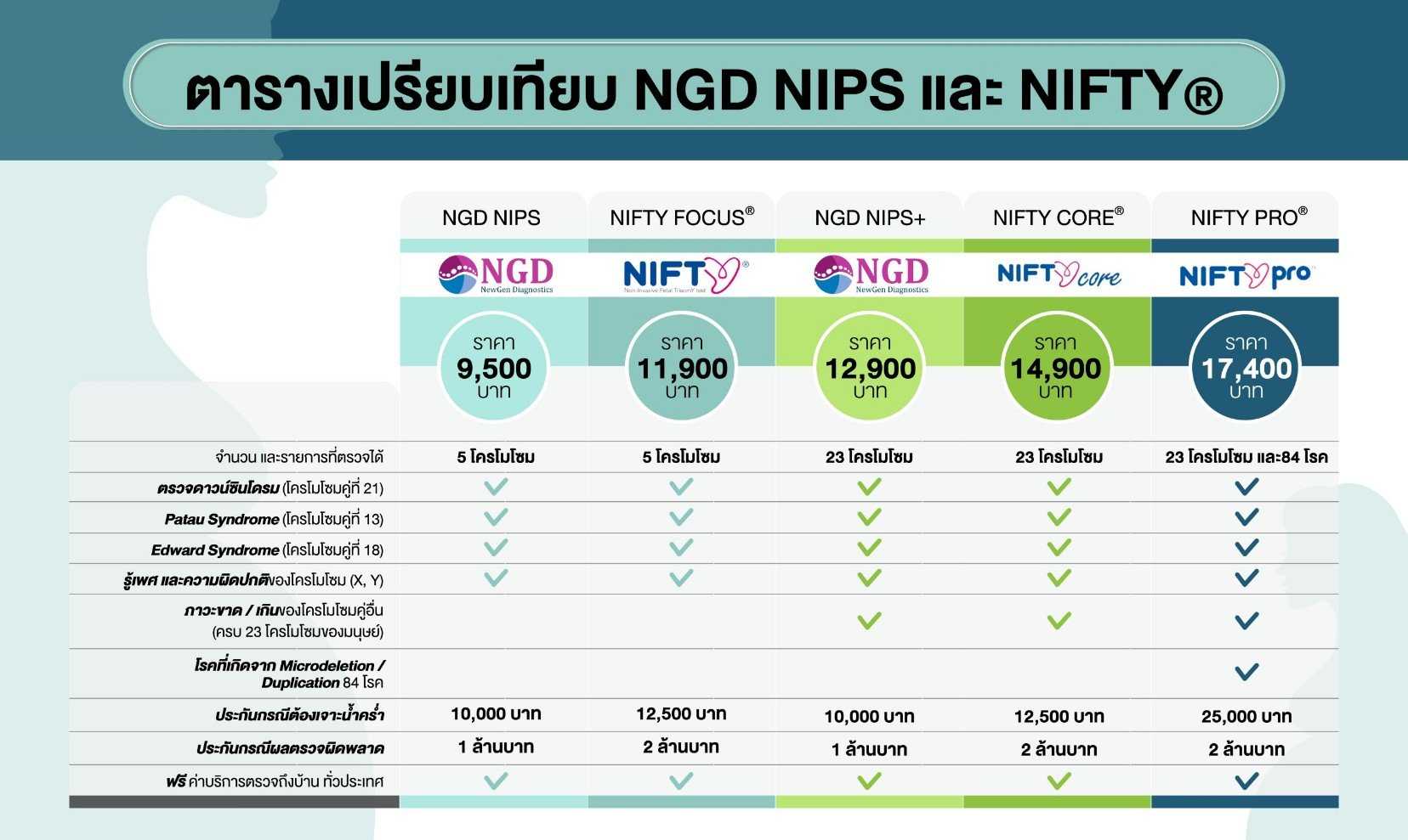 NGD NIPS 5 โครโมโซม : ตรวจดาวน์ซินโดรม ประหยัด ตรวจได้ 7 โรค รู้เพศ ...