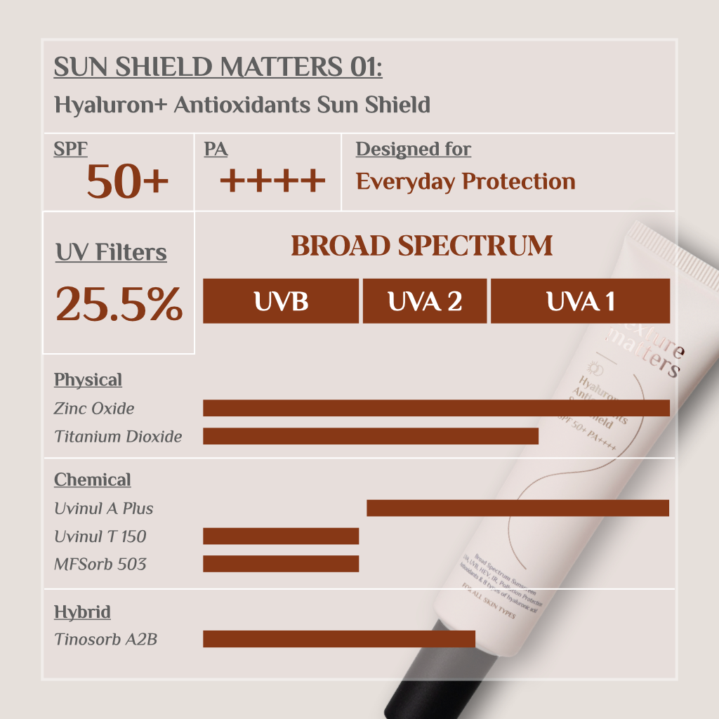 Texture Matters Hyaluron+ Antioxidants Sun Shield SPF 50+ PA++++ | กัน ...