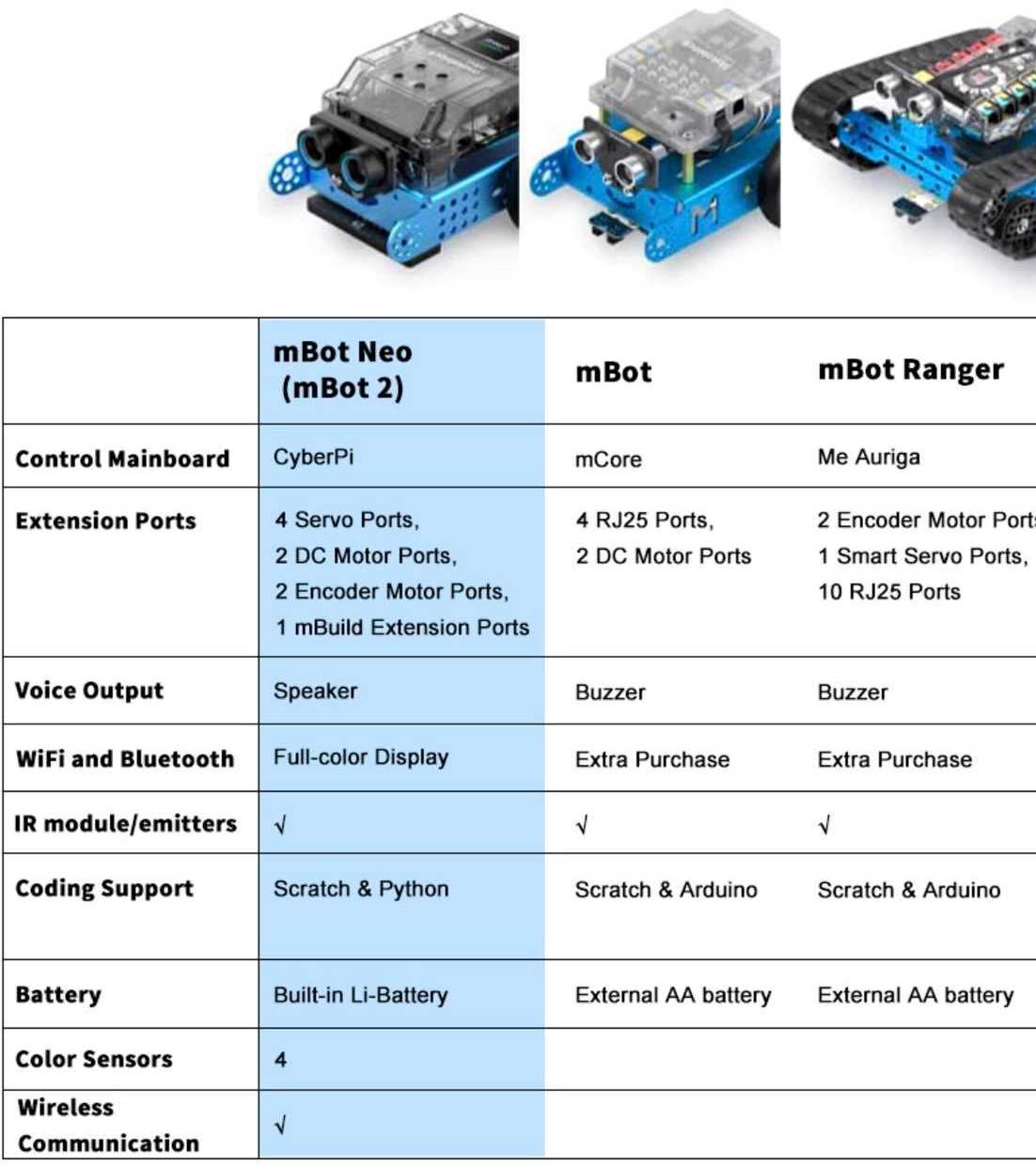 ชุดหุ่นยนต์ mBot2 Remote Control Wifi Robotic Kit (mBot2) | LINE SHOPPING