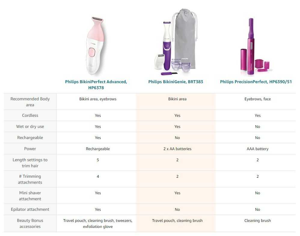 Philips BikiniGenie Essential Bikini Trimmer Trim, shave & style (BRT383/50) | LINE SHOPPING