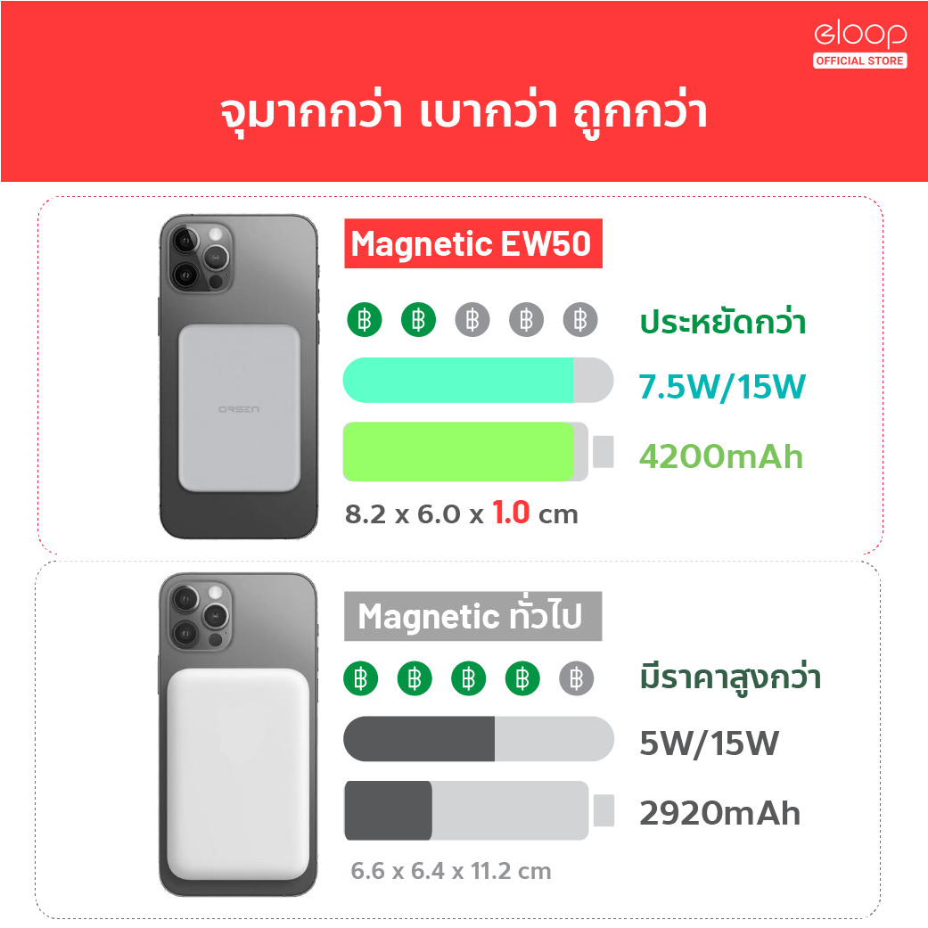 [โค้ด LS77ELOOP เหลือ 711.-] Eloop EW50 Magnetic 4200mAh แบตสำรองไร้สาย ...